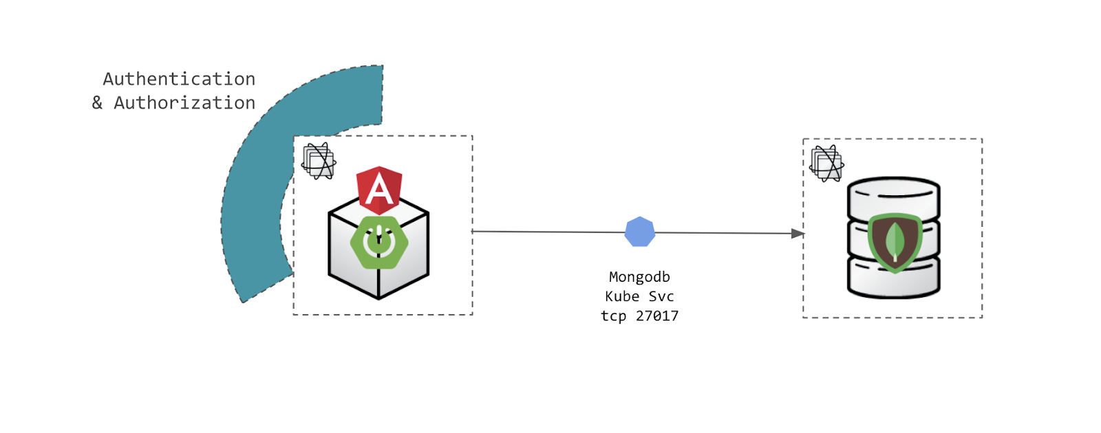 Adding Security Facets To Your App On Openshift